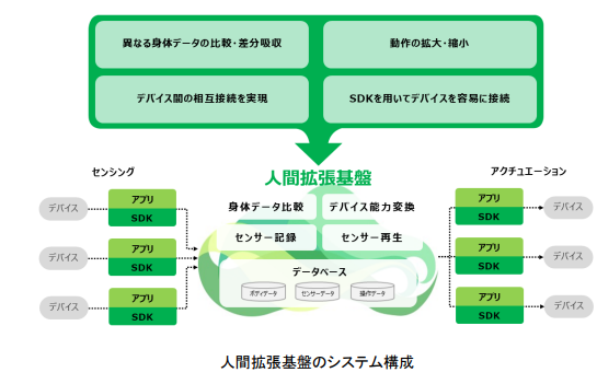 【慶応大・名工大・ドコモ】世界初、6G時代に新たな価値を提供する「人間拡張基盤」で相手の感じ方に合わせて触覚共有する技術「FEEL TECH ...